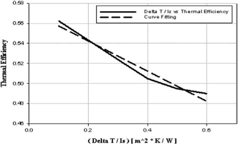 Resulted Values And Fitted Curve Of Thermal Efficiency Vs T Is