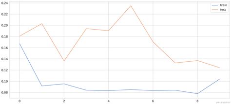 人工智能 Tensorflow、keras的lstm神经网络预测和异常检验股市价格时间序列数据可视化python实例附代码数据 拓端数据 Segmentfault 思否