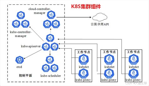 云计算系列之kubernetes k8s 集群部署实战解析 kubernetes 集群 csdn博客