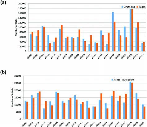Number And Distribution Of A Snps And B Indels Detected On The