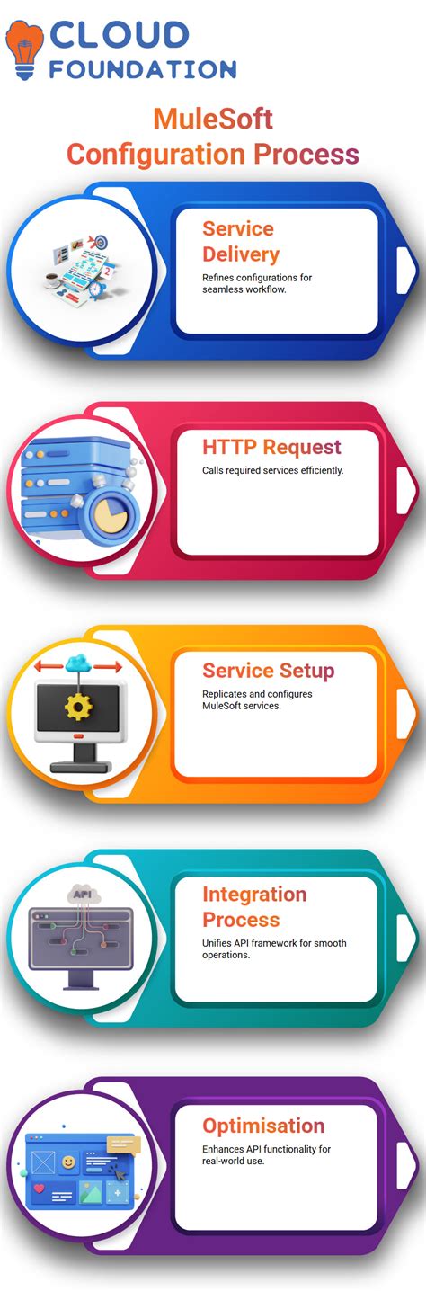 Mulesoft Api Tutorial