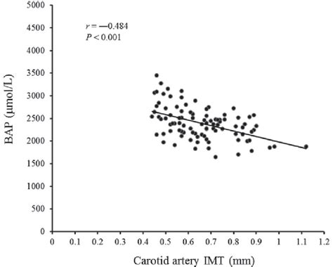 Correlation Between Carotid Artery Intima Media Thickness IMT And Download Scientific Diagram