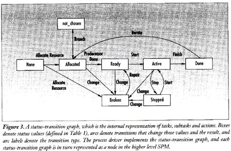 Process Life Cycle Engineering