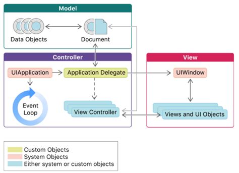Ios Mvc Pattern