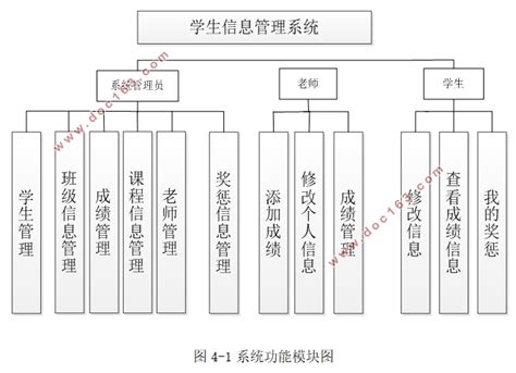 学生信息管理系统的设计与实现 Javaweb SSH MySQL 含录像 Javaweb 毕业设计论文网