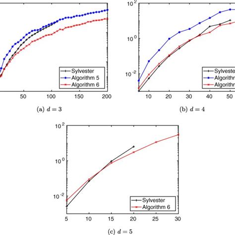 execution times in seconds y axis vs n x axis for algorithms 5 and