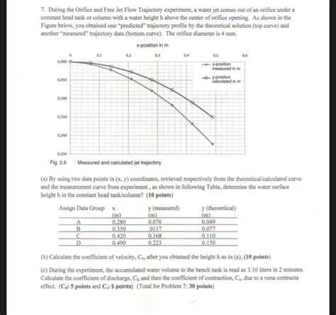 Solved 7 During The Orifice And Free Jet Flow Trajectory