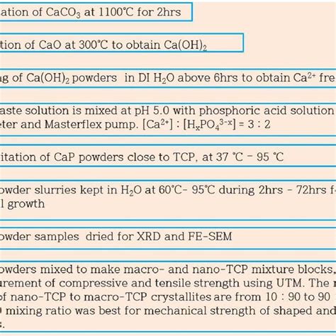 Flow Chart For β Tcp Bone Block Preparation Process Of β Tcp Powders