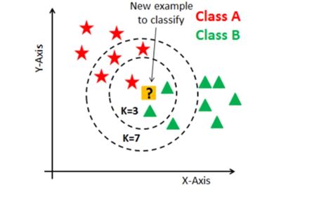 Basic Concept Of K Nearest Neighbor Algorithmpart 4 By Mohsen