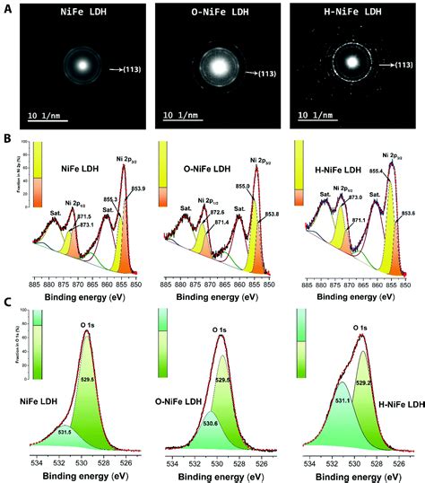 Direct Observation Of Active Catalyst Surface Phases And The Effect Of