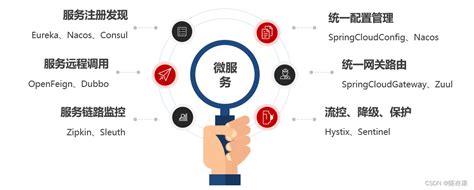 Spring Cloud 带你认识微服务，简单demo实现服务拆分及远程调用springcloud Demo Csdn博客