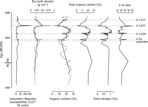 Sedimentological data for Kalmanstjörn The dry bulk density and Download Scientific Diagram