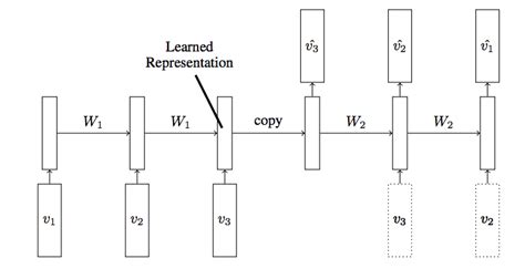 Deep Learning Lstm Autoencoder Output Layer Stack Overflow
