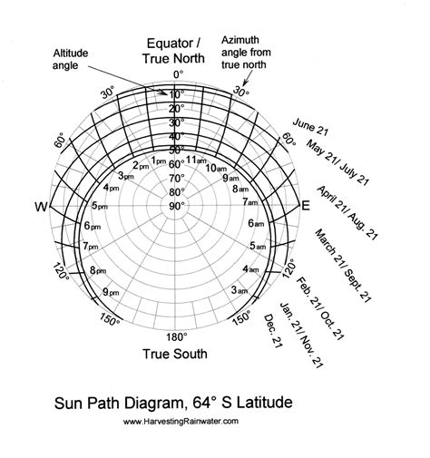 Rainwater Harvesting For Drylands And Beyond By Brad Lancaster Sun Path Diagrams