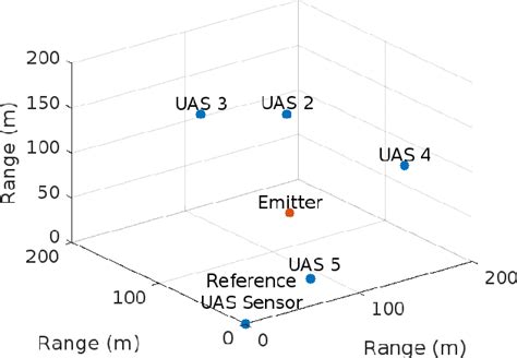 Figure 3 From Cooperative Uas Geolocation Of Emitters With Multi Sensor Bounded Timing And