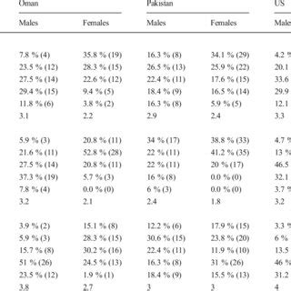 Exercise Activity For Country And Gender Download Scientific Diagram