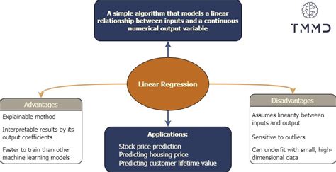 Machinelearning Linearregression Datascience Ai Datacamp Timur Mamadaliyev