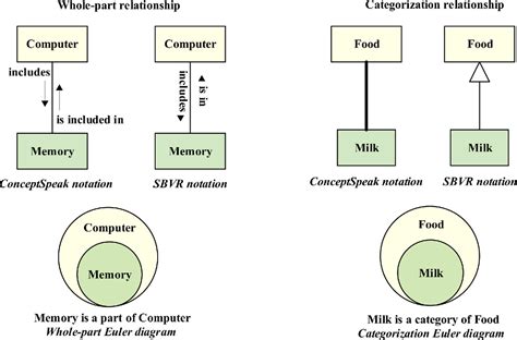 Figure 4 From Applying Euler Diagrams And Venn Diagrams To Concept Modeling Semantic Scholar