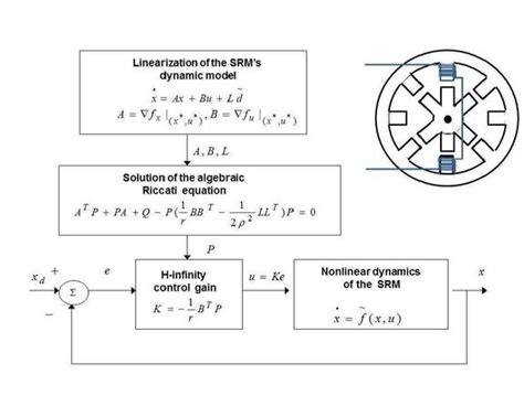 Diagram Of The Control Scheme For The Switched Reluctance Machine Download Scientific Diagram