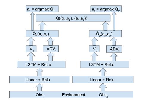 Cooperative Multi Agent Reinforcement Learning Te