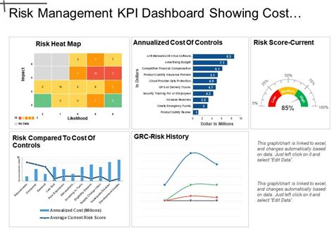 Risk Management Kpi Dashboard Showing Cost Of Control And Risk Score PowerPoint Presentation
