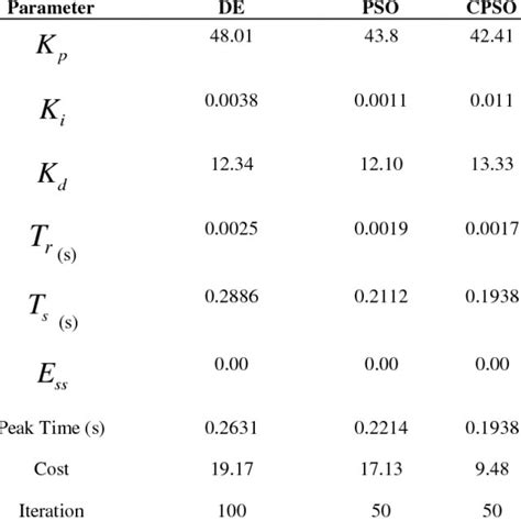 The Structure Of The Rotary Inverted Pendulum Control System Download Scientific Diagram