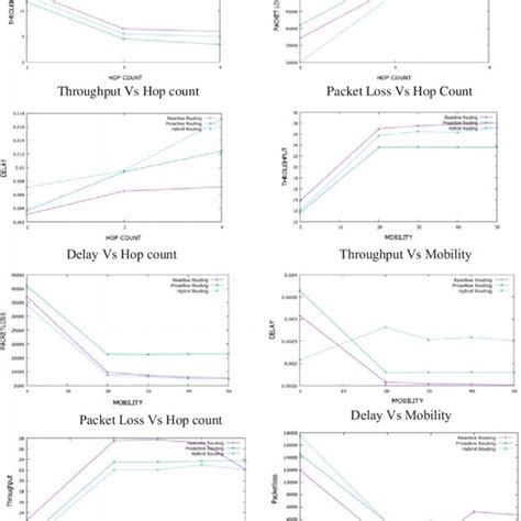 Throughput Packet Loss And Delay Of Reactive Proactive And Hybrid
