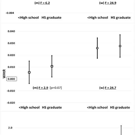 Sex Specific Beta Coefficients 95 Confidence Range Associated With Download Scientific