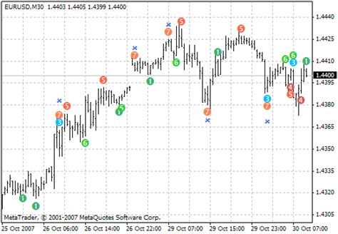 free download of the wccipatterns indicator by scriptor for metatrader 4 in the mql5 code