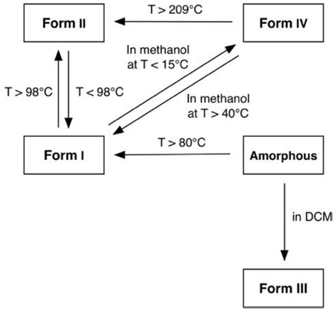 Figure 1 From Packing Polymorphism Of Dapivirine And Its Impact On The Figure 1 From Packing Polymorphism Of Dapivirine And Its Impact On The