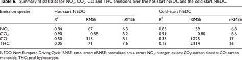 Table 6 From Dynamic Modelling Of Diesel Engine Emissions Using The Parametric Volterra Series