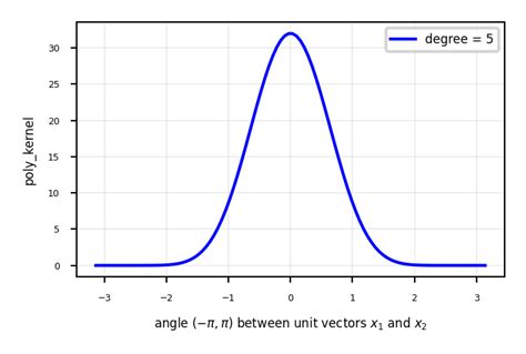 Lecture 3 Kernelization — Ml Engineering