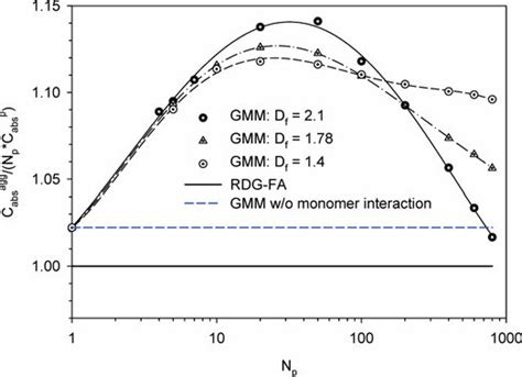 Variation Of Nondimensional Aggregate Absorption Cross Section With
