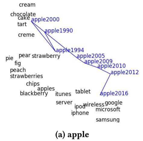Dynamic Word Embedding 动态词向量表示 知乎
