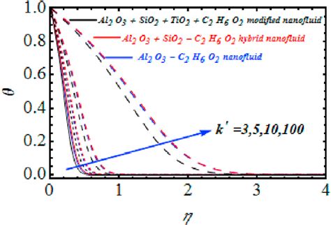 Impact Of Curvature Parameter K ′ On Temperature θ With Ba 15 β Download Scientific