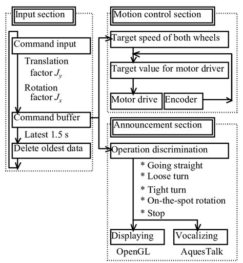 Structure Of Program Download Scientific Diagram