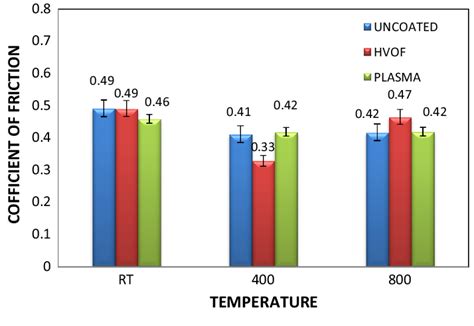 The Average Coefficient Of Friction Of Uncoated Hvofsprayed And Download Scientific Diagram