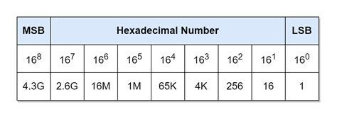 Hexadecimal Numbers Electronics Lab