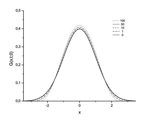 The Plots Of The Normal Diffusion Greens Functions For Different Download Scientific Diagram