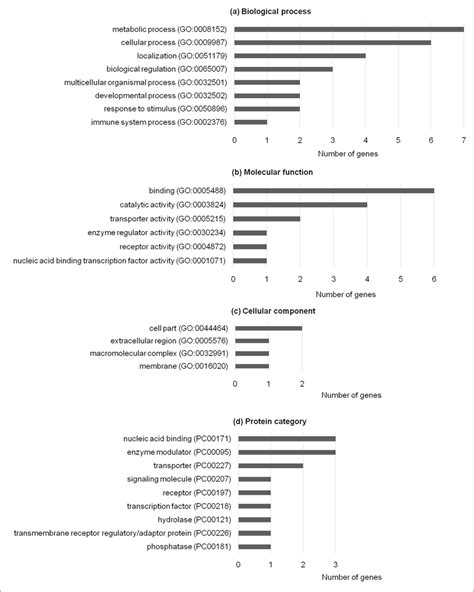 Functional Investigation Of Genes Identified In The Sequenced Genomic Download Scientific
