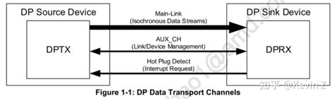 display协议解析 dp edp hdmi 知乎