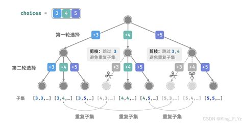 回溯法（javascript）（leetcode 39数组总和） Csdn博客