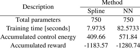 quantitative evaluation of the nn based and spline based policy