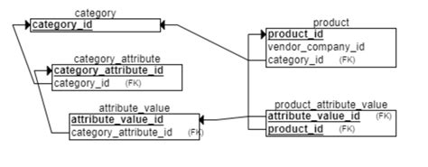 Sql What Is The Best Relational Schema Or Erd Of Dynamically Nested Objects Stack Overflow