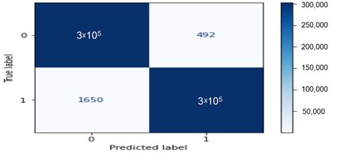 confusion matrix for binary classification for the dnn model