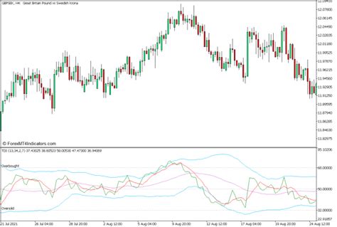 Traders Dynamic Index Reversal Forex Trading Strategy For Mt5