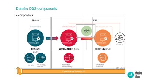 Driving Datascience At Scale Using Postgresql Greenplum And Dataiku Greenplum Summit 2019 Ppt