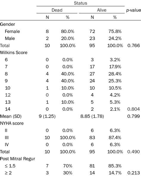Gender Wilkins Nyha And Survival Status Download Scientific Diagram