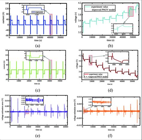 The Hppc Test Index Curves Of Main Discharging And Charging Processes
