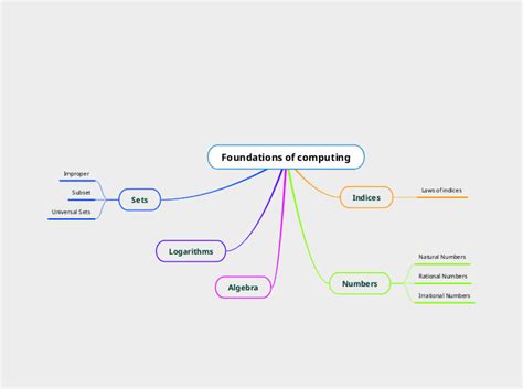 foundations of computing mind map